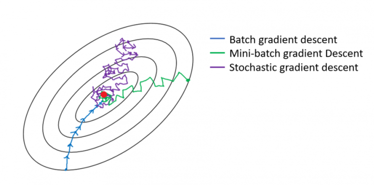 Gradient Descent - ML Pills