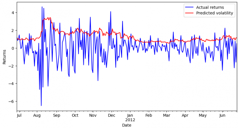 ARIMA-GARCH models - ML Pills