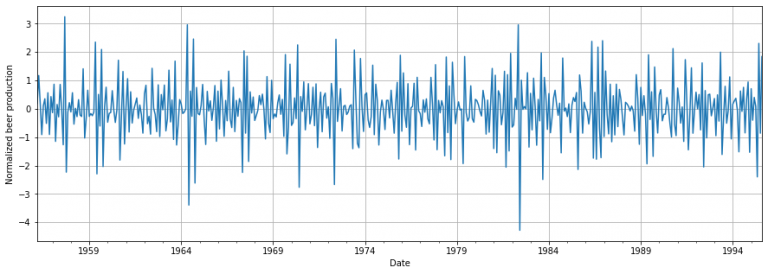 Clean your Time Series data II: Remove seasonality and normalize data ...