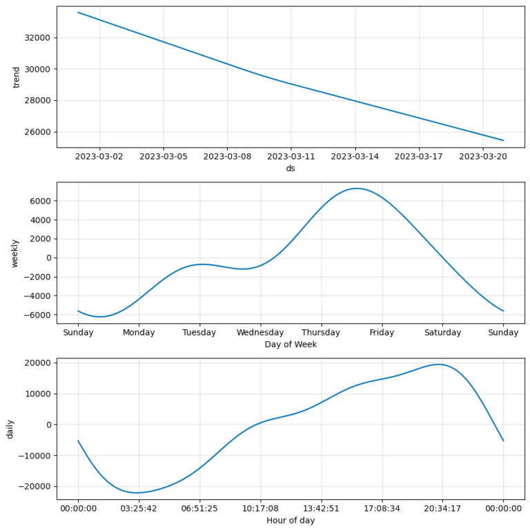 Time Series Forecasting with Facebook Prophet I - ML Pills