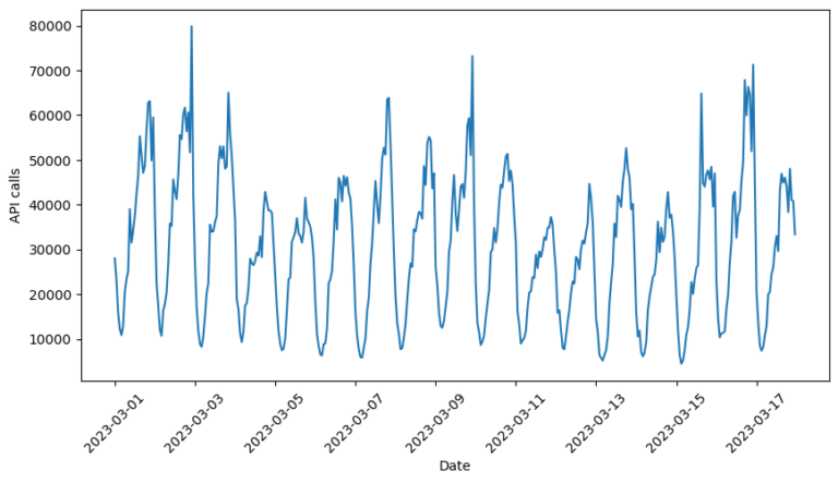Time Series Forecasting With Facebook Prophet I Ml Pills