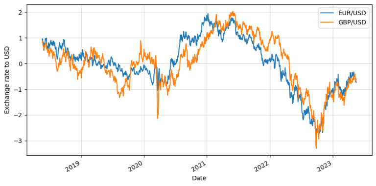 Theoretical Introduction To Var Models For Time Series Forecasting Ml
