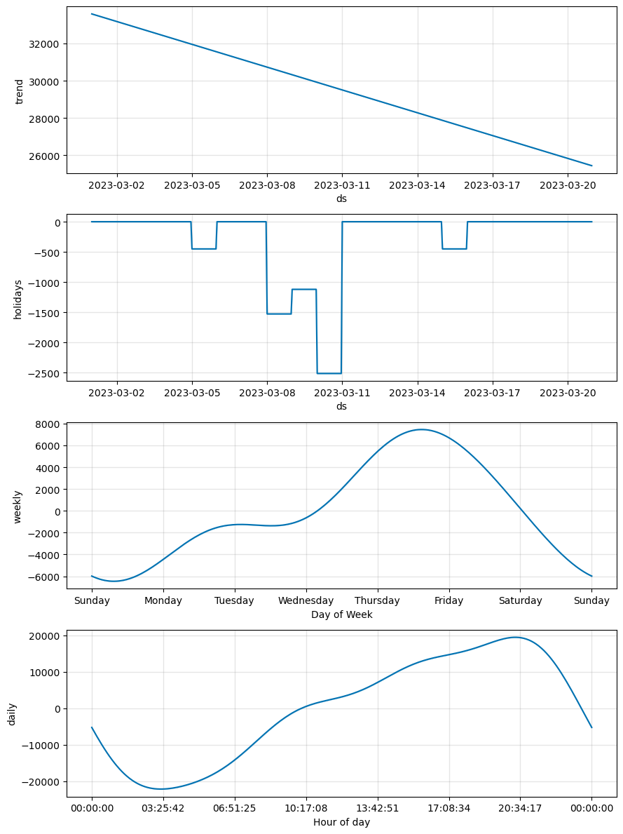 Time Series Forecasting With Facebook Prophet Iii Ml Pills