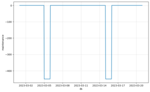 Time Series Forecasting with Facebook Prophet III - ML Pills