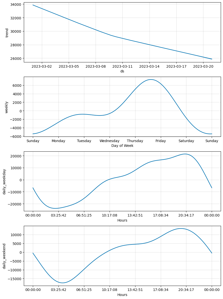 Time Series Forecasting with Facebook Prophet II - ML Pills