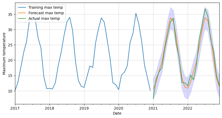 Step-by-Step Guide to Time Series Forecasting with SARIMA Models - ML Pills