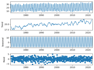 Step-by-Step Guide to Time Series Forecasting with SARIMA Models - ML Pills