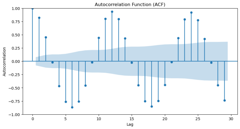 Step-by-Step Guide to Time Series Forecasting with SARIMA Models - ML Pills