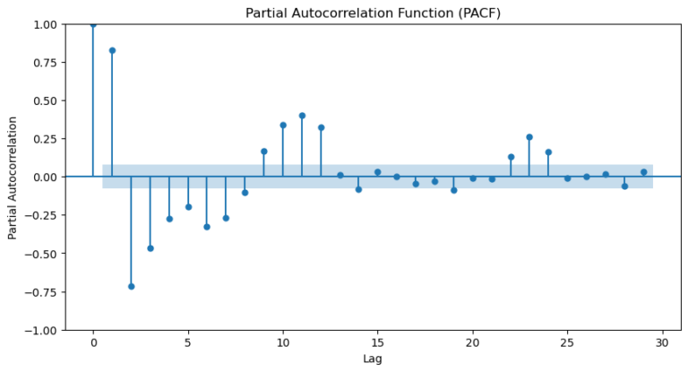 Step-by-Step Guide to Time Series Forecasting with SARIMA Models - ML Pills