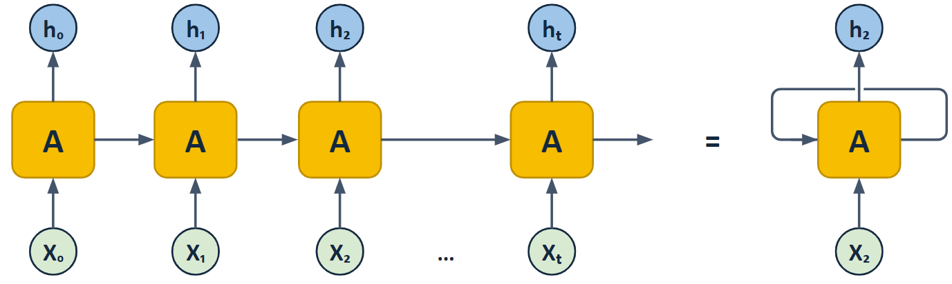 Theoretical Introduction to Recurrent Neural Networks - ML Pills