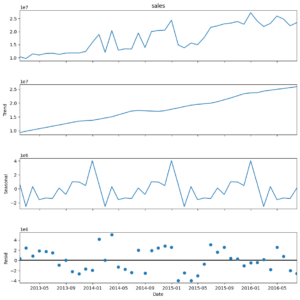 Time Series Forecasting with STL - ML Pills