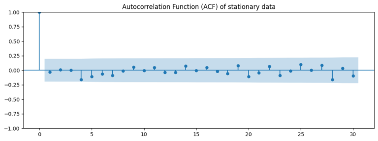 Stationarity in Time Series and how to check it - ML Pills
