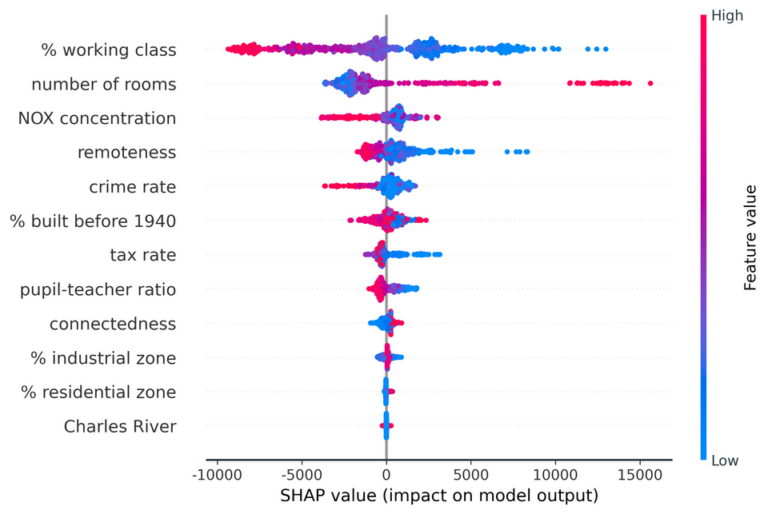 Feature Importance in Machine Learning - ML Pills